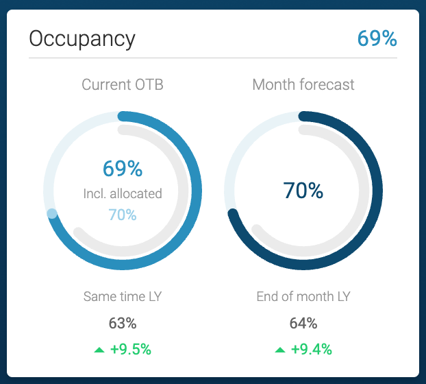 How are KPIs calculated?